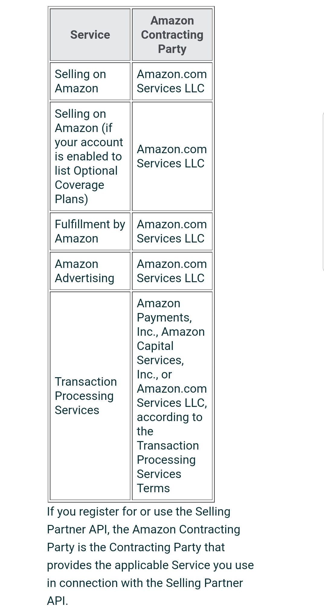 How do I find a list of charges Amazon has made to my credit card?